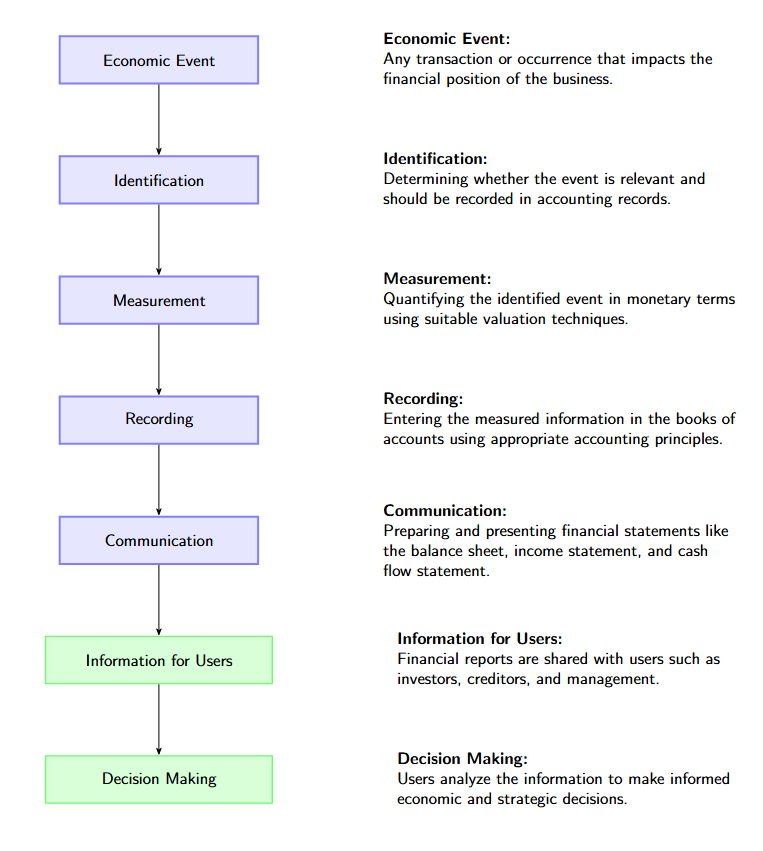 Ch 1 Class 11 Accountancy - Introduction to Accounting Notes, Solutions ...